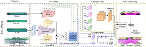 Illustration Of Our Proposed Efficientlps Architecture For Lidar Download Scientific Diagram