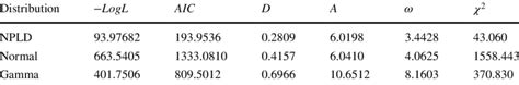 Generalised Linear Model Goodness Of Fit Criteria For Esv Model