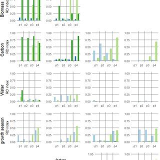 Redundancy Indices Calculated Separately For The Different Indicator Download Scientific