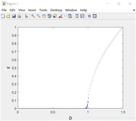 Matlab绘图x轴一侧显示不全gcamatlab画图x轴右边空了一块 Csdn博客
