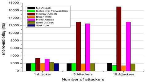 A Survey On Layer Wise Security Attacks In Iot Attacks