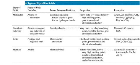 Molecular Solid Examples
