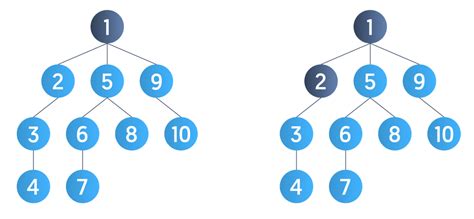 Dfs Traversal Of A Tree Using Recursion
