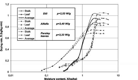 Typical Drying Rate Curves Of Vegetative Parts Under Microwave
