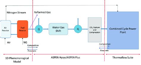 Schematic Showing Different Process Modeling Tools To Model Different Download Scientific