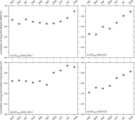 Retrospective Prediction Skill By Two Dynamical Forecast Systems Of The Download Scientific