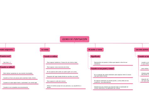 SIGNOS DE PUNTUACIÓN Mind Map