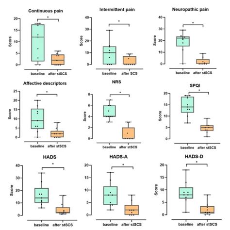Figure Boxplots For The Clinical Outcomes For All Patients At Baseline