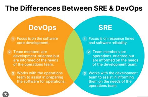 Sitereliabilityengineering Sre Devops Continuousimprovement… Sayandip Chatterjee