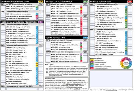 How Does The Gep Program Work R Ucf