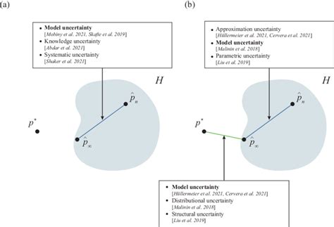 Example Of Variability In Naming Of Epistemic Uncertainty A Model