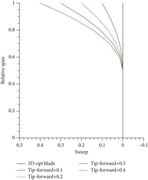 Stacking Lines Of Rotor Blades Download Scientific Diagram