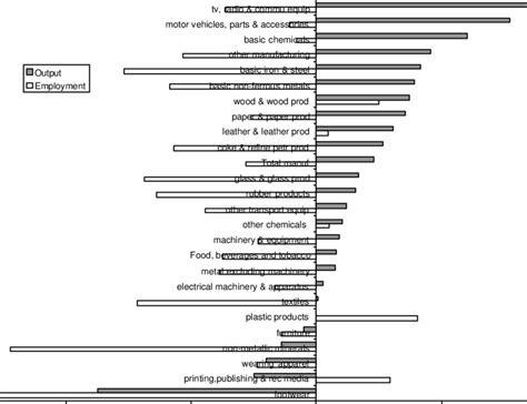 Average Annual Growth Of Output And Employment 1996 2001 Download Scientific Diagram