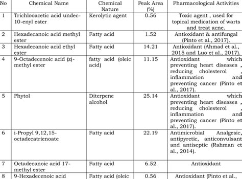 1 Gc Ms Spectral Analysis Of Beta Vulgaris Roots Ethanolic Extract Download Scientific Diagram