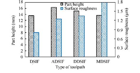 Forming Height And Surface Roughness Comparison Of Different Toolpath Download Scientific