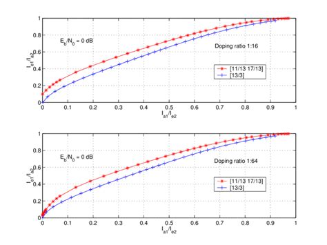 Exit Charts For R13 Doped Turbo Codes Using An 8 State Catastrophic