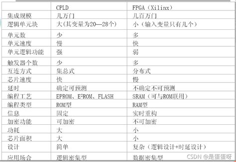 Fpga详解:结构、编程原理与cpld对比 Csdn博客 Fpga详解:结构、编程原理与cpld对比 Csdn博客