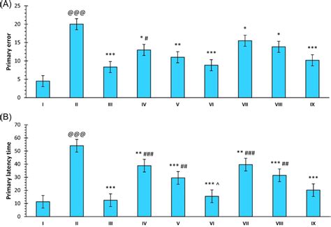 Effect Of Compounds 30 33 And Dnp On A Primary Errors And B