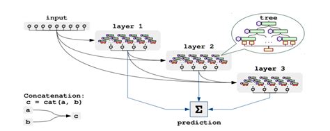Neural Oblivious Decision Ensemblesnode A State Of The Art Deep