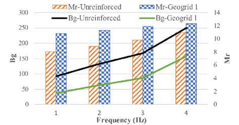 The Effect Of Frequency And Reinforcement On The Resilient Modulus Mr