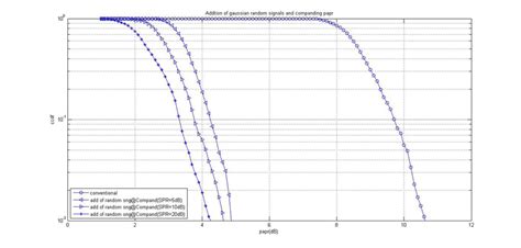 Ccdf Curve Hybrid Technique Download Scientific Diagram