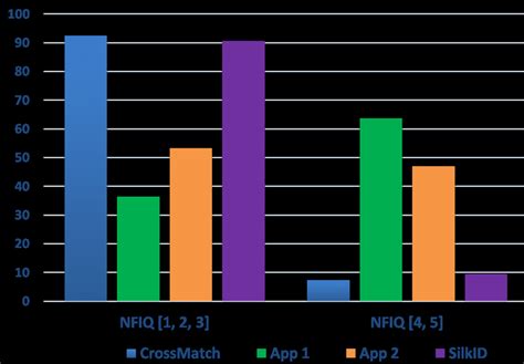 Histograms Of Nfiq Values Quantized To Two Levels For Fingerprint