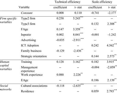 Technical And Scale Efficiency Determinants Tobit Models Results
