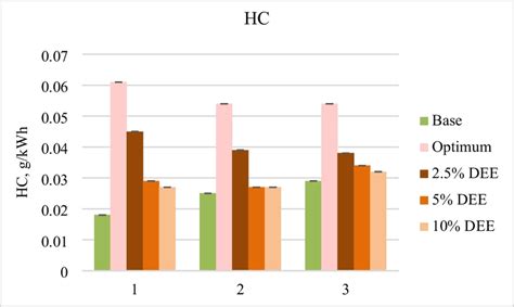variation of hydrocarbon hc emissions with test fuels download