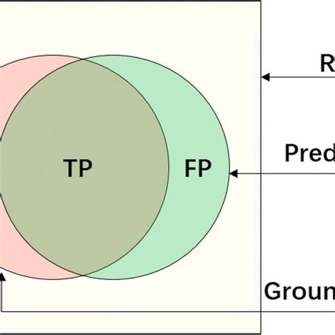 The Definition Of Tp Fp And Fn Download Scientific Diagram
