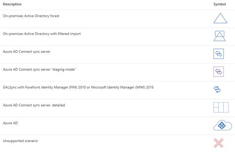 When To Use Microsoft Identity Manager Over Azure Active Directory