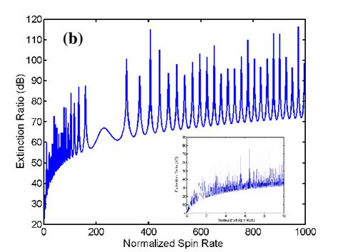 the extinction ratio of the output sop as a function of the maximum