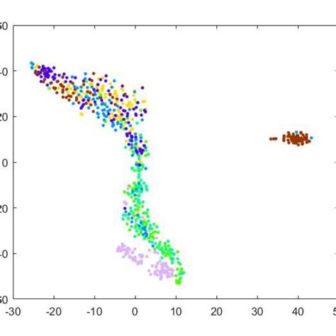 t sne visualization of extracted features from the raf db dataset