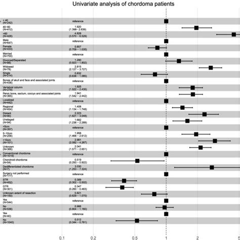 Forest Plot Of Univariate Cox Analyses Of Overall Survival The Black Download Scientific