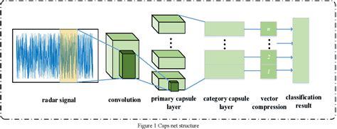 Figure 1 From Time Frequency Aliasing Separation Method Of Radar Signal Based On Capsule Neural