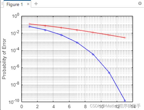 【matlab源码 第20期】基于matlab的短波通信多径信道仿真，多径数目为3，用qpsk来测试误码率效果输出误码率对比图。短波信道模拟软件 Csdn博客