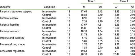 Means And Standard Deviations Of Outcome Variables Across Intervention