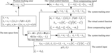 Full State Constrained Command Filtered Output Feedback Control For The Electro‐hydraulic