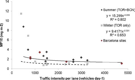 Figure 3 From An Empirical Model To Predict Road Dust Emissions Based On Pavement And Traffic