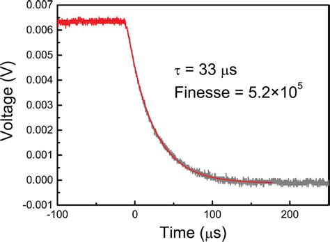 Cavity Finesse Measurement At 55 K Using The Cavity Ring Down Method