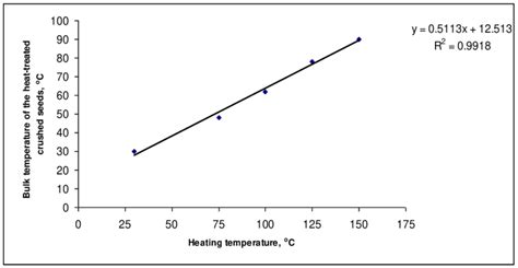 Relationship Between Bulk Temperature And Heating Temperature