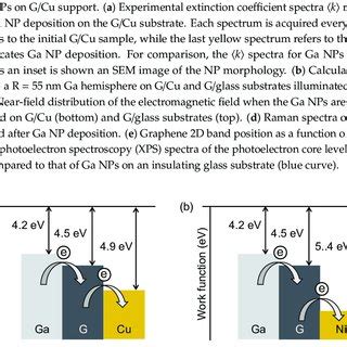 Schema of the work function í µí¼ and of electron transfer in the Download Scientific Diagram
