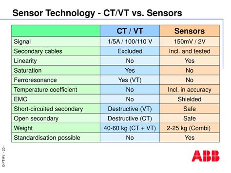 PPT PowerIT Sensor Technology Performance And Safety In MV Switchgears PowerPoint