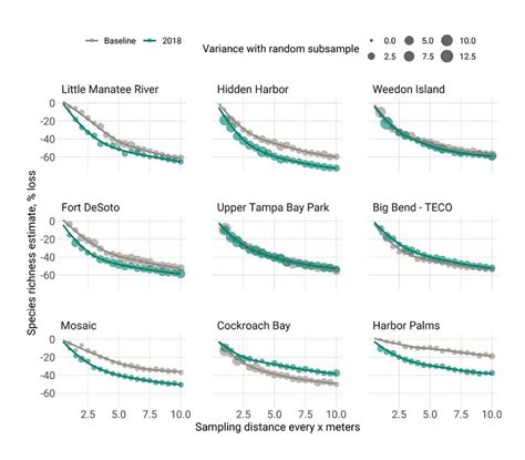 relative percent reductions in species richness estimates with sampling