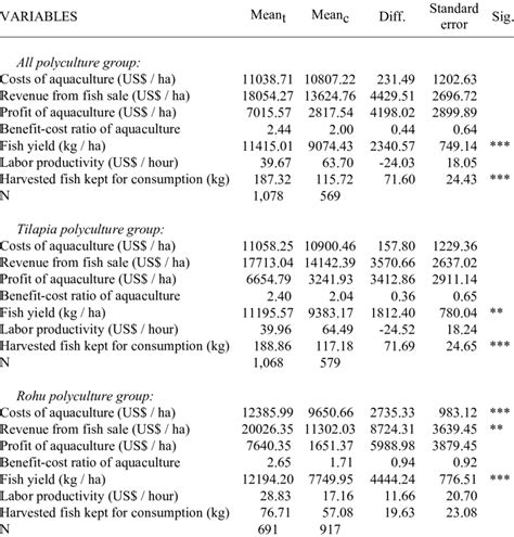 Difference In Outcome Variables Between Groups Download Scientific