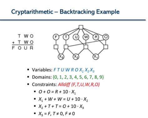 solved cryptarithmetic backtracking example two two four