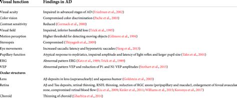 Visual Function And Ocular Structure Alterations In Dementia