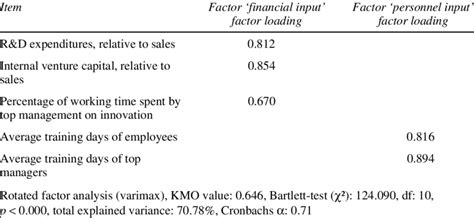 Factor Analysis For Input Variables Download Table