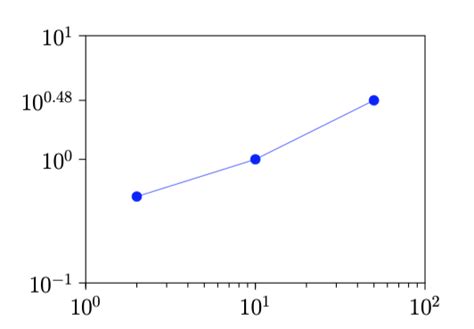 Show Specific Minor Tick Labels In Double Logarithmic Pgfplots Tex