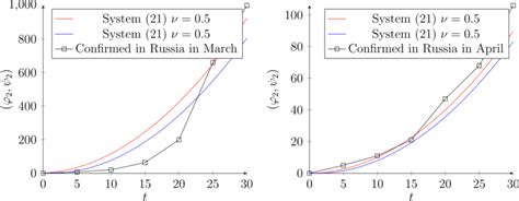 The Dynamic Evolution Of System 21 When Download Scientific Diagram