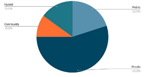 Findings Of The Cloud Computing Service Model Download Scientific Diagram
